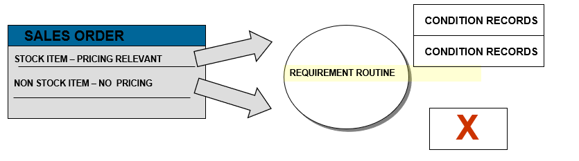 Advanced Pricing Takes Into Account Complex Pricing Setting