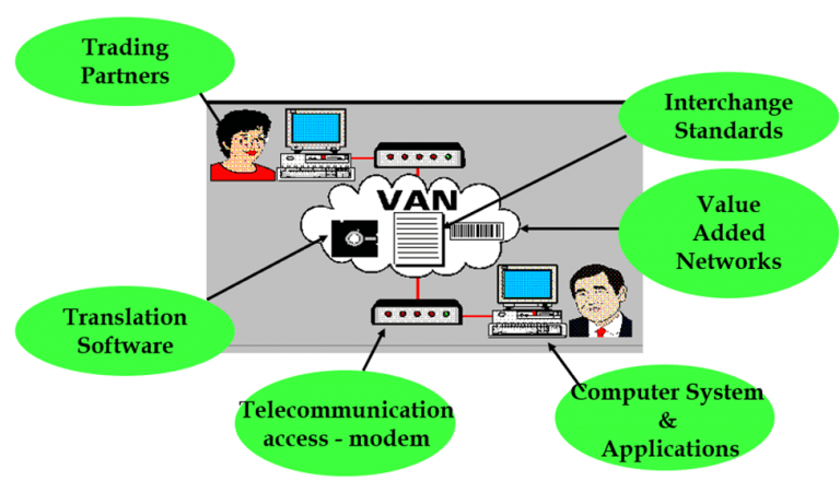 How To Understand EDI: A Blog Around The Fundamental Principles Of EDI ...