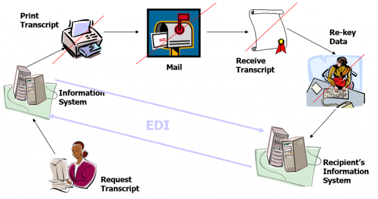 How To Understand EDI: A Blog Around The Fundamental Principles Of EDI ...