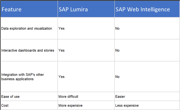 SAP Lumira: A Comprehensive Guide To Empowering Data Visualization ...